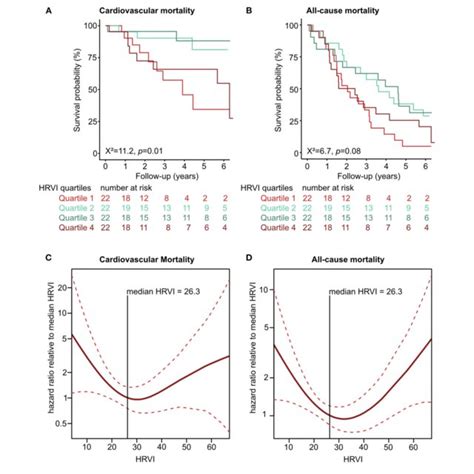 Pdf U Shaped Association Of The Heart Rate Variability Triangular Index And Mortality In