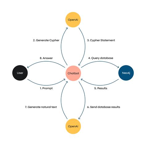 Neo4j Integrates With Microsoft To Evolve Data Analytics And Enhance Genai