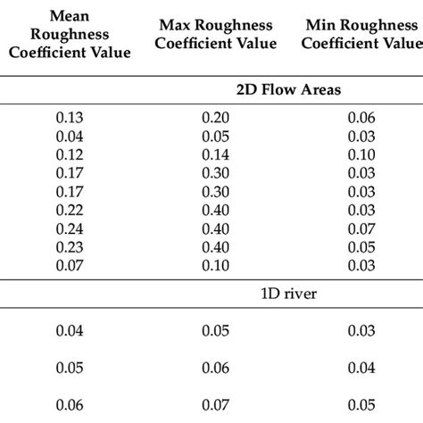 Representative Roughness Coefficient Values Per Land Use For The 2d