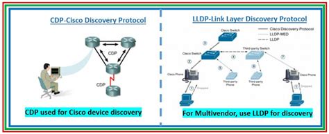 Network Discovery Protocols Cdp Cisco Discovery Protocol And Lldp Link Layer Discovery