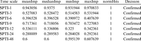 Attribute Statistics Using Normal Permutation Adapter Download