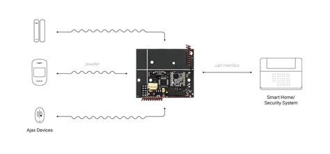 Ajax Module For Ajax Device Integration With Third Party Wireless