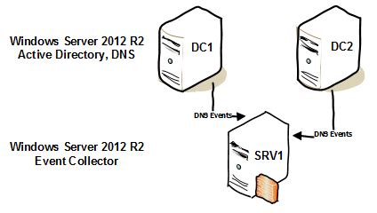 Windows 2016 Event Log Collector Configuration Fasrsell