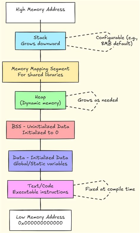 Linux Context Switching Internals Process State And Memory