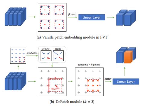 中科院提出deformable Patch Based分割方法！涨点显著！ 轻识