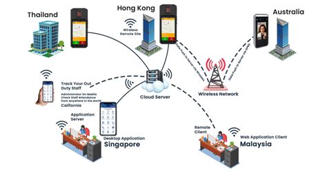 Biometric And Fingerprint Attendance Free Payroll 1sgd Month