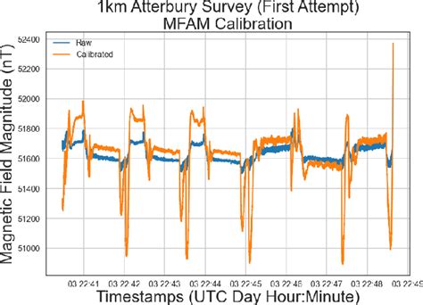 Figure 1 From Aeromagnetic Anomaly Mapping For Navigation Semantic Scholar