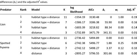 3 Summary Of Model Selection Statistics For The Generalised Linear Download Table