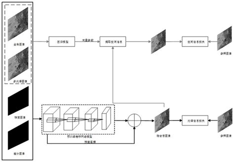 Multispectral Remote Sensing Image Fusion Method And Device Based On Residual Learning Eureka