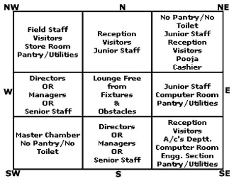 Vastu Shastra For Office Chair Positioning At Work
