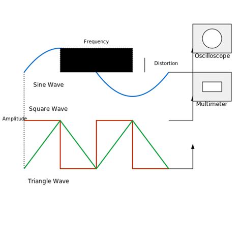 Applied Function Generators Tutorials On Electronics Next Electronics