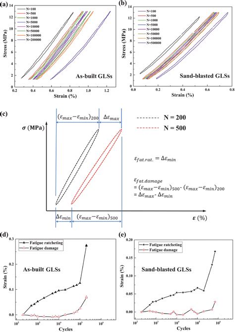 7 Effect Of Stress On The Cyclic Ratcheting Rate Of Glss And The Cyclic Download Scientific