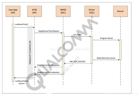 高通平台g sensor校准流程 qualcomm 数据校准hal csdn博客
