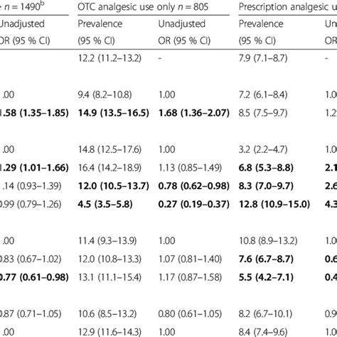 Multivariable Logistic Regression And Interaction Analysis Prevalence