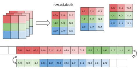 mapping 3d array with n1 n2 n3 in row major bendersky 2015