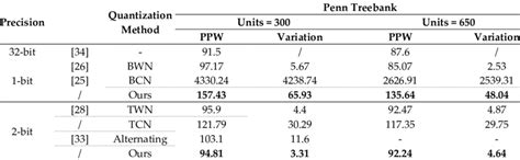 Test Ppw And Variation Of Lstm For Word Level Language Modeling On Penn