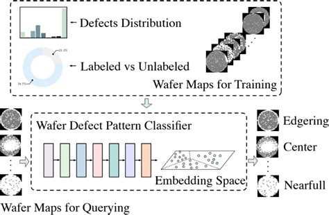 Automated Defect Scanning In Wafer Map