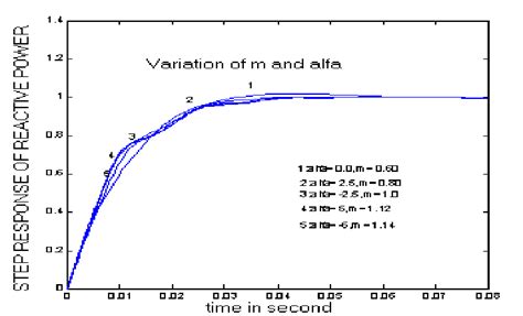 step response of the linearized model with h ∞ controller on variation
