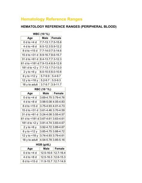 Appendix Hematology Reference Ranges