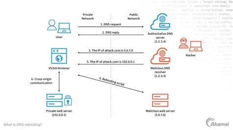 What Is Dns Rebinding Akamai