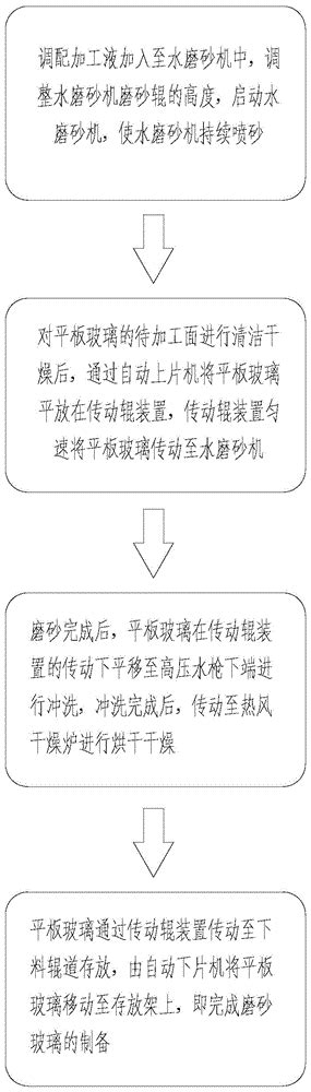 一种磨砂玻璃的制备工艺的制作方法