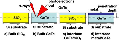 Band Alignment Between Gete And Sio2 Metals For Characterization Of