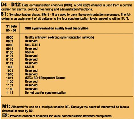 Synchronous Digital Hierarchy Sdh Graphical Overview Cisco