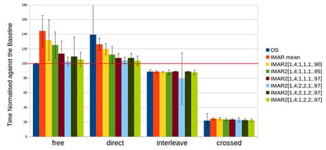 Normalised Execution Times For The Fastest Luc Instance In The 4 Luc