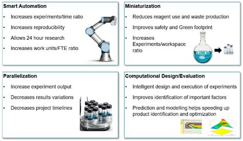 High Throughput Experimentation Workflow Fte Full Time Employee Download Scientific Diagram