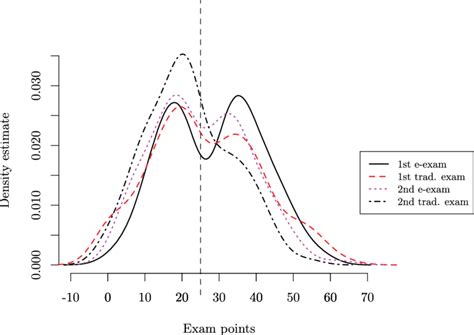 Density Estimate With Bonus Points Comparison Of The Kernel Density Download Scientific