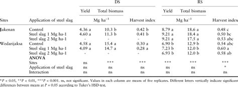 The Effects Of Steel Slag Applications On Yield Total Biomass And Download Table