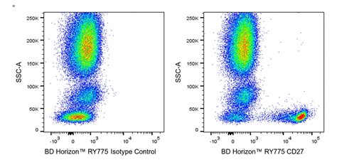 Ry775 Mouse Anti Human Cd27