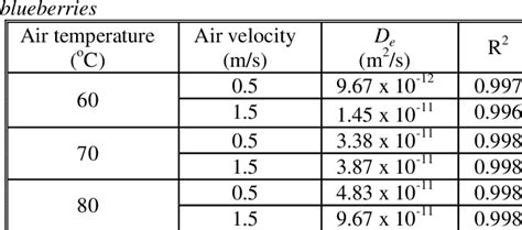 Effective Moisture Diffusion Coefficients Of Dried Download Scientific Diagram