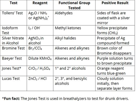 Dat Organic Chemistry Laboratory Tests For Functional Groups And Oc Lab Techniques And Equipment