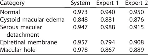 Table 3 From Deep Learning Based Automated Classification Of Multi