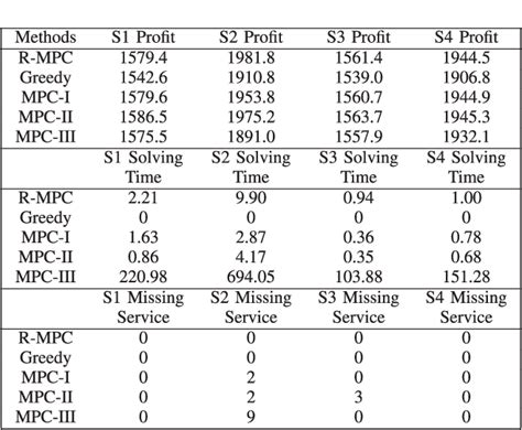 Table Ii From A Robust Model Predictive Control Based Scheduling Approach For Electric Vehicle