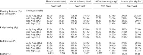 Effect Of Sowing Date And Planting Pattern On Yield Components And Download Table