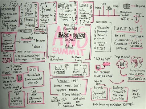 Aws Purpose Built Database Strategy