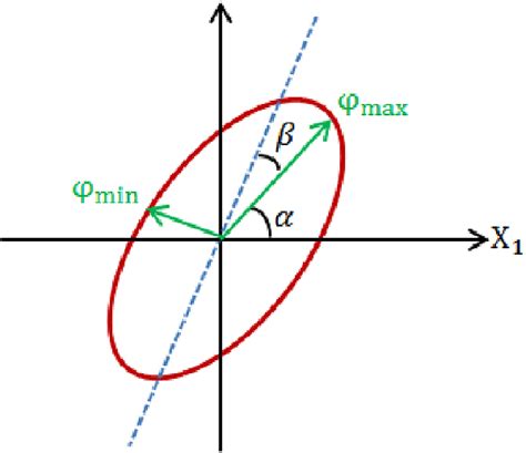 An Elliptical Illustration Of The Mt Phase Tensor Graphically The