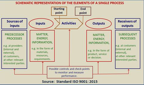 Iso 9001 4 4 Part 2 Processes Management