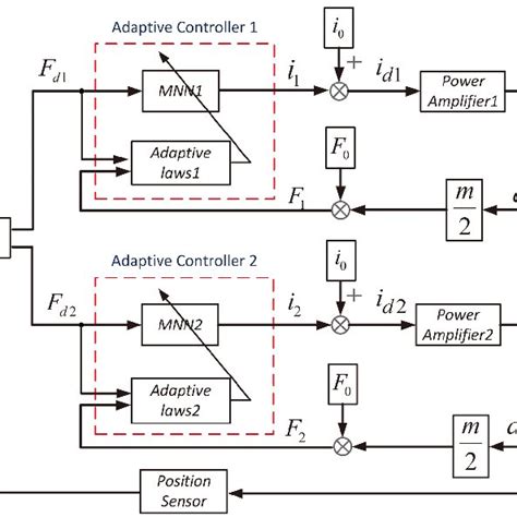 nonlinear control structure for stage having paired e i core actuator