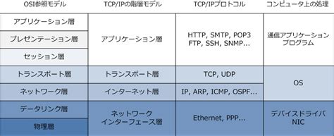 Tcp Ipとは