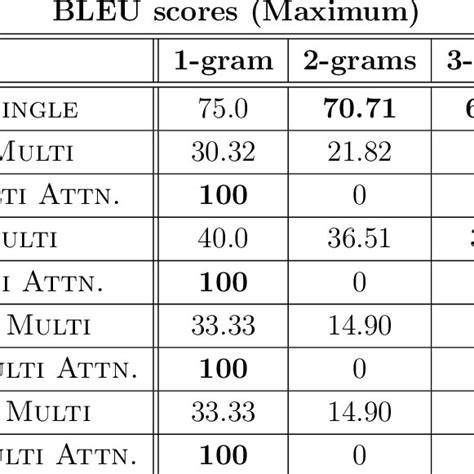 pdf evaluating a neural multi turn chatbot using bleu score