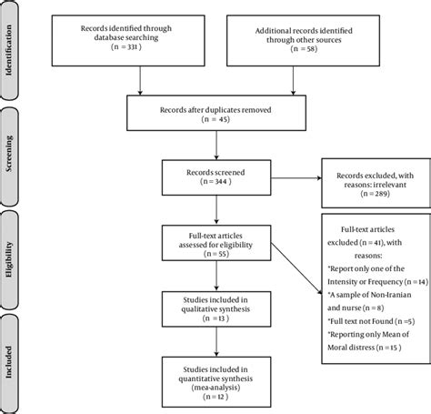 Prisma Flowchart Template