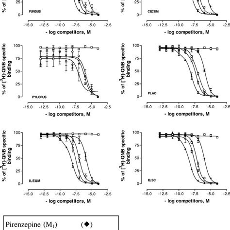 Saturation Of Specific Binding Of 3 H Qnb Of Gastrointestinal