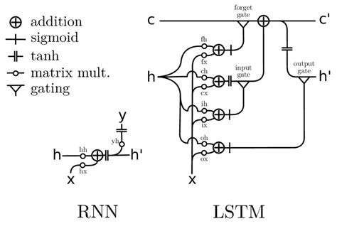4 rnn and lstm a graphical representation of the rnn and lstm networks