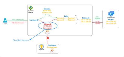 Meer Informatie Over Uitgeschakelde Listeners Azure Application Gateway Microsoft Learn