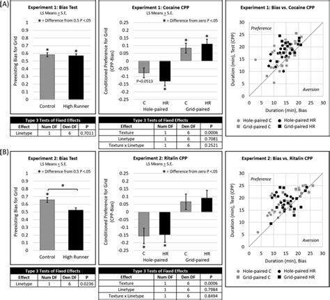 Preexisting Bias And Conditioned Place Preferences For Two Experiments