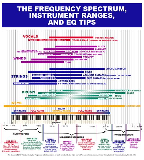 Sound Frequency Range