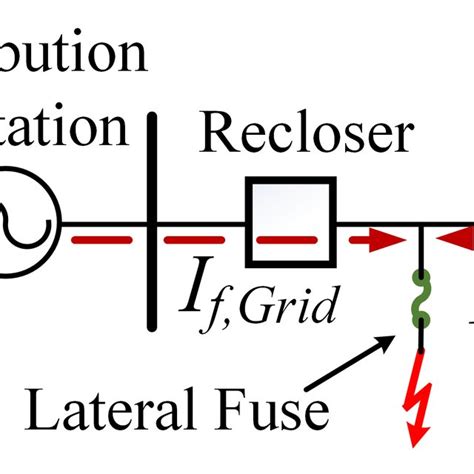Distance Relay Characteristics On R X Diagram A Mho B